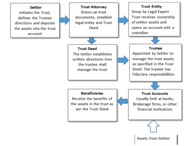 How to set up a foreign trust for ultimate asset protection | Nomad ... How to set up a foreign trust for ultimate asset protection | Nomad ...